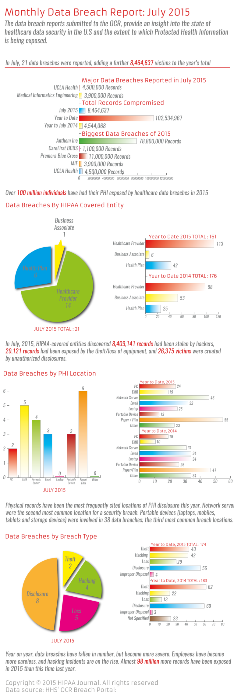 HIPAA Data Breach Report July 2015