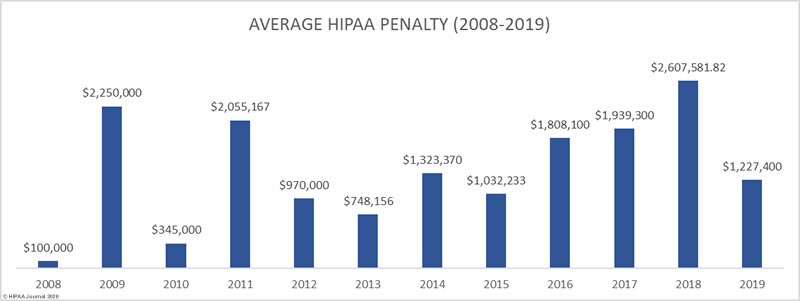 Healthcare Data Breach Statistics
