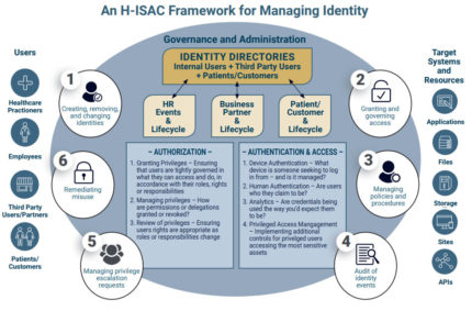 H-ISAC Publishes Framework for Managing Identity in Healthcare