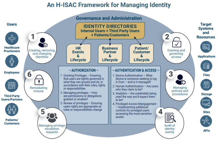 H-ISAC Publishes Framework for Managing Identity in Healthcare