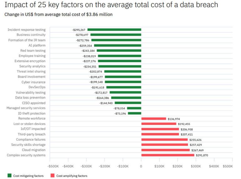 IBM Security 2020 Cost of Data Breach Report Shows 10% Annual Increase ...