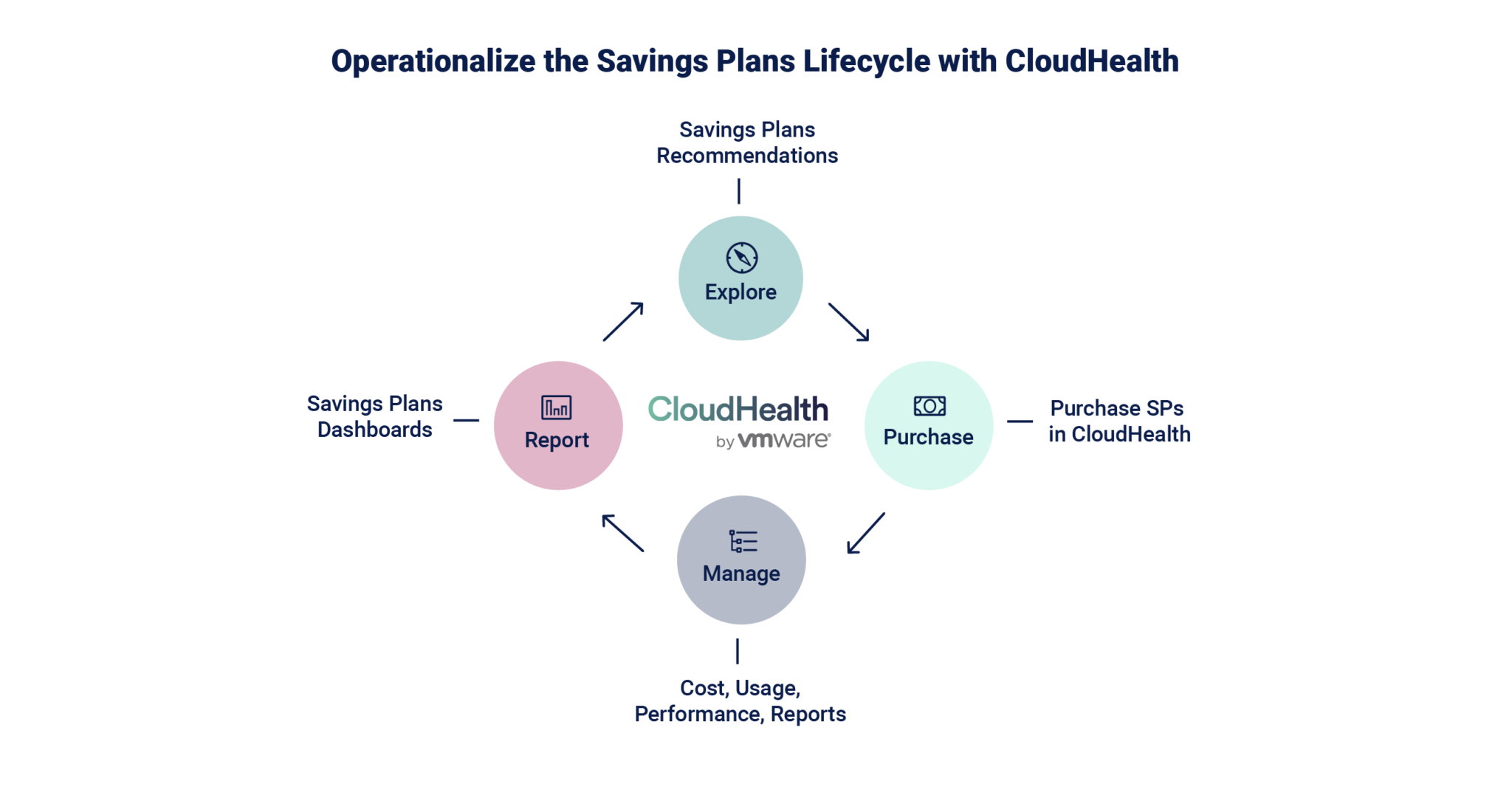 CloudHealth Launches New Tools To Operationalize AWS Savings Plans 