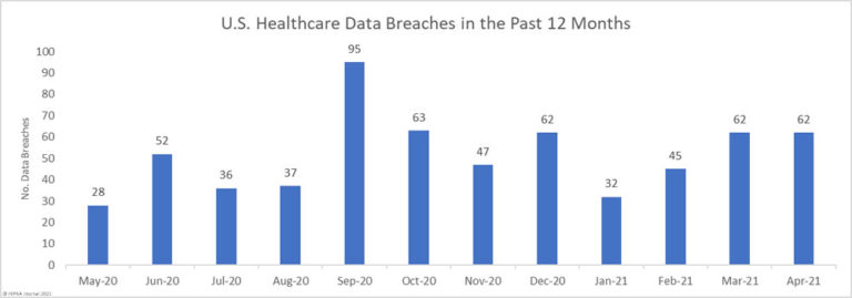 April 2021 Healthcare Data Breach Report