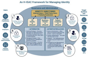 Guidance Issued for Healthcare CISOs on Identity, Interoperability, and ...
