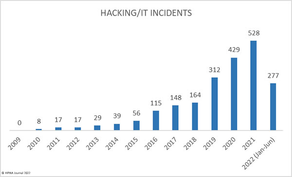 Healthcare Data Breach Statistics