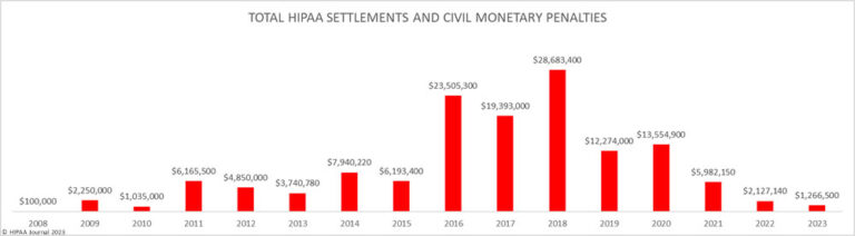 HIPAA Violation Fines - Updated for 2023