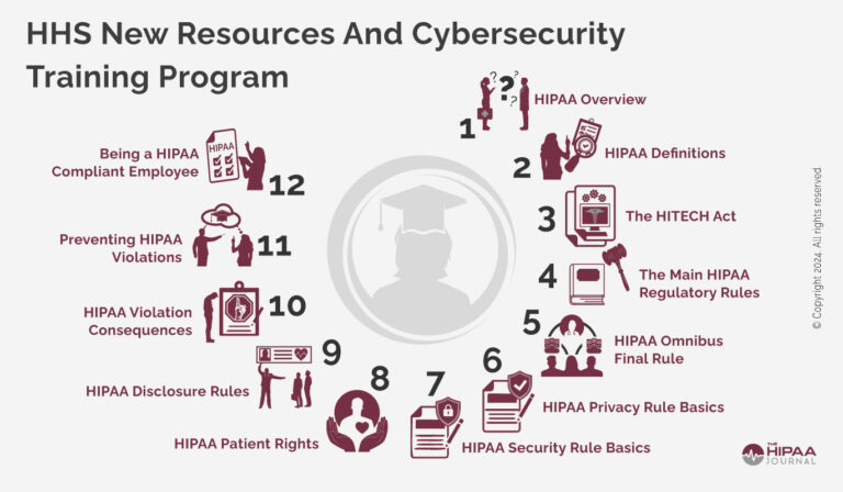 HHS Provides New Resources and Cybersecurity Training Program to Combat ...