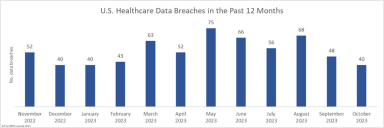 October 2023 Healthcare Data Breach Report
