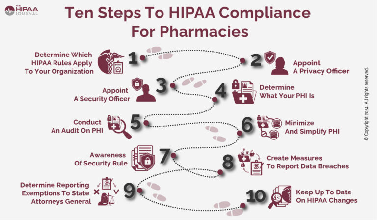 HIPAA Compliance for Pharmacies - 2026 Update