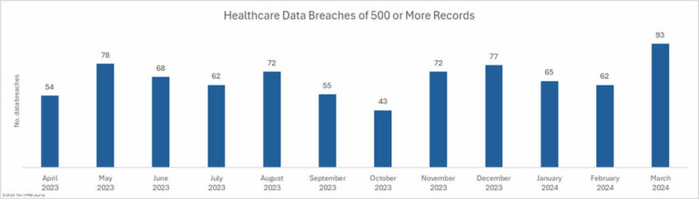 March 2024 Healthcare Data Breach Report