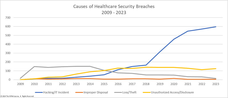 Healthcare Data Breach Statistics
