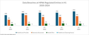 H1, 2024 Healthcare Data Breach Report