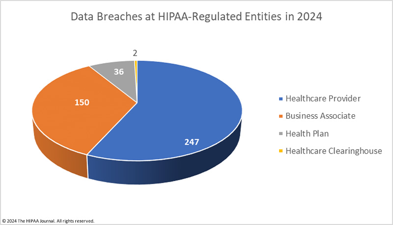 Healthcare Data Breach Statistics