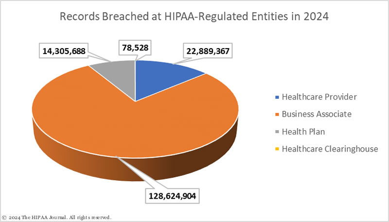 Healthcare Data Breach Statistics