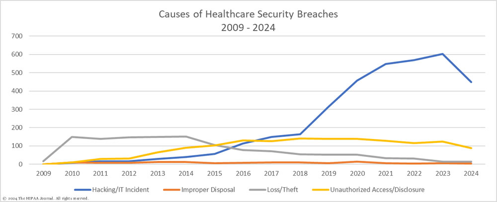 Healthcare Data Breach Statistics