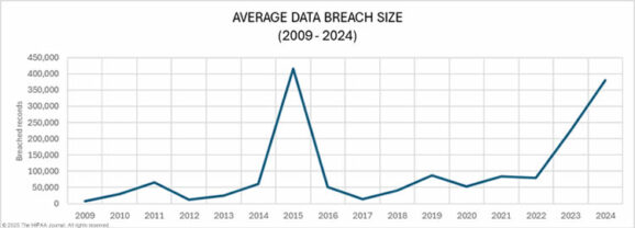 2024 Healthcare Data Breach Report