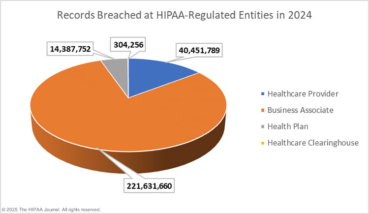 Healthcare Data Breach Statistics