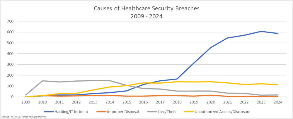 Healthcare Data Breach Statistics