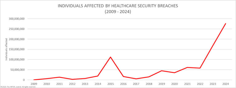 The Biggest Healthcare Data Breaches of 2024