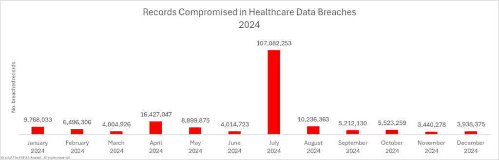 December 2024 Healthcare Data Breach Report